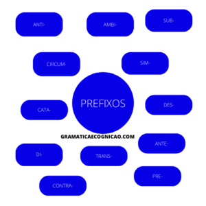 Os principais Prefixos do português - Gramática e Cognição